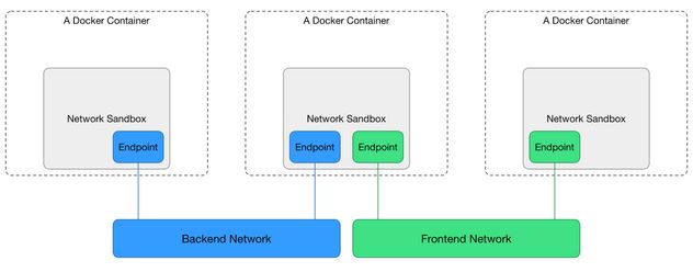 Container Networks - CNM - electrocucaracha