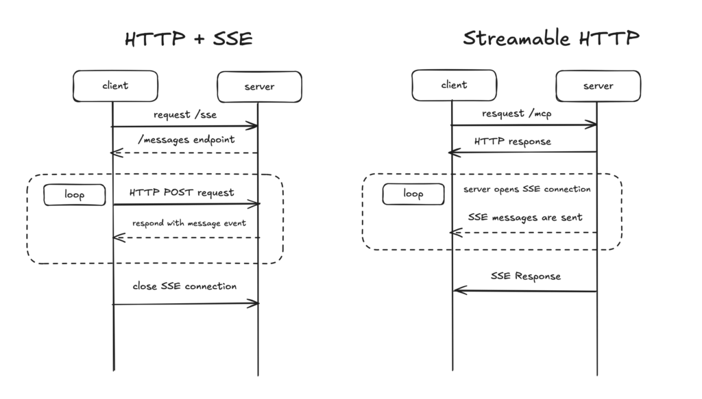 MCP: De SSE a Streamable HTTP — Limitaciones y beneficios - electrocucaracha